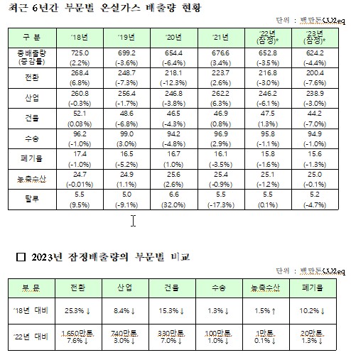 이원택 의원 "농축수산 온실가스 배출 국가 배출량의 4% 넘어서... 감축 정책 부진 결과”