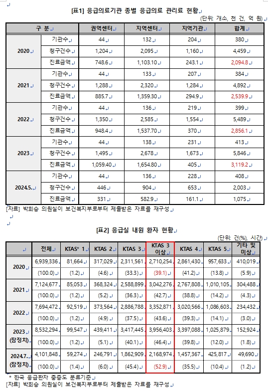 박희승 의원, 지난해 비응급환자에게 징수한 패널티 비용 3,119억원... 최고치 달성